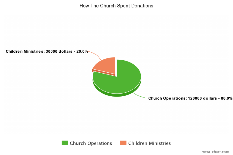 Church Finance – Renting Space And Its Cost
